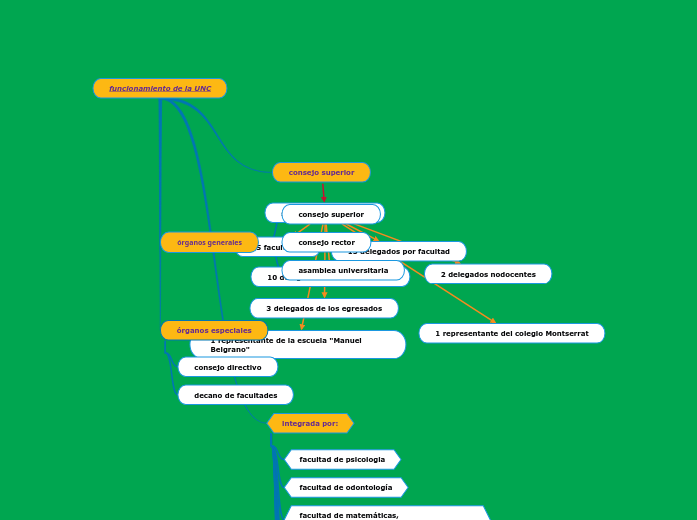 abril-solis-act2-primavera - Mind Map
